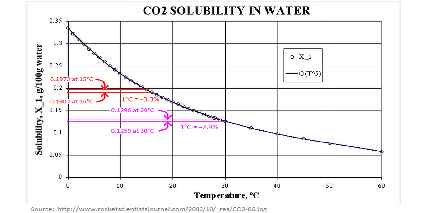 Atmospheric CO2 Increase Is Not From Ocean Outgassing