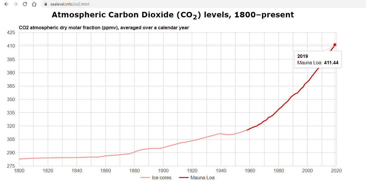 CO2 since 1800